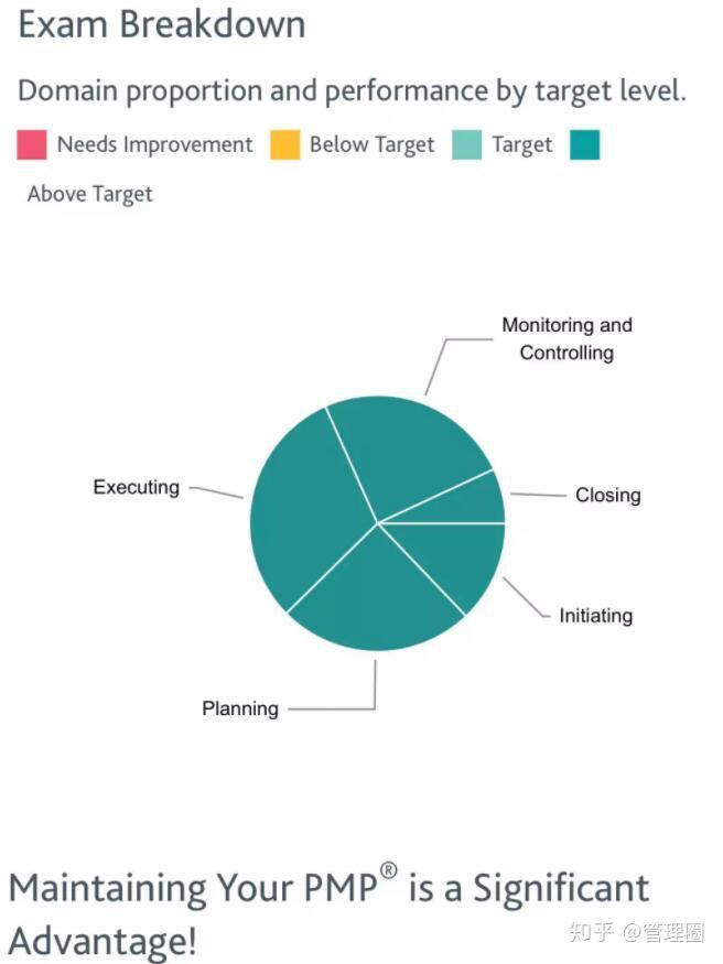 PMP考试分享 | 找对节奏，执行计划，5A通过 - 知乎
