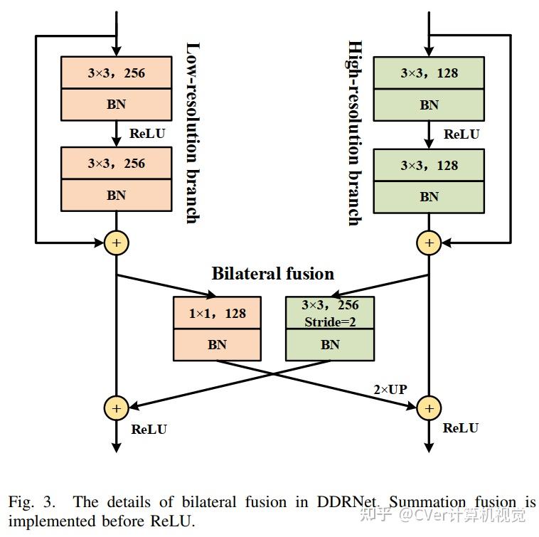 又快又强！DDRNet：用于实时准确语义分割的深度双分辨率网络 - 知乎