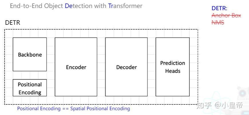Transformer学习(九)---DETR - 知乎