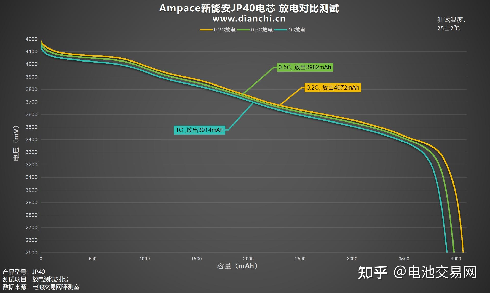 探索大倍率放电极限，Ampace新能安JP40电芯评测 - 知乎