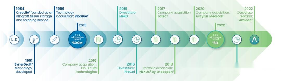 年入21亿、擅长主动脉修复的心血管医疗器械公司Artivion - 知乎