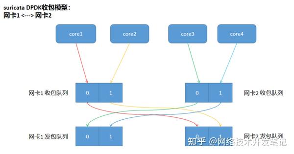 Suricata中dpdk收发包线程模型和配置说明 知乎