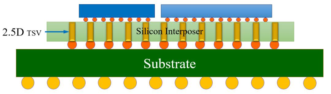 集成电路芯片中2D, 2.5D, 3D的区别和联系 - 知乎