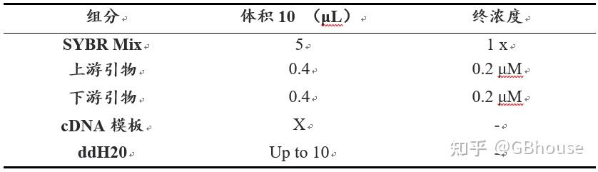 保姆级别qRT-PCR从理论知识（ Ct， Ct，2^- Ct）到实践操作 - 知乎