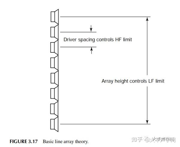 【声学基础】关于线阵列基本理论的部分内容的理解（Basic line array theory） - 知乎