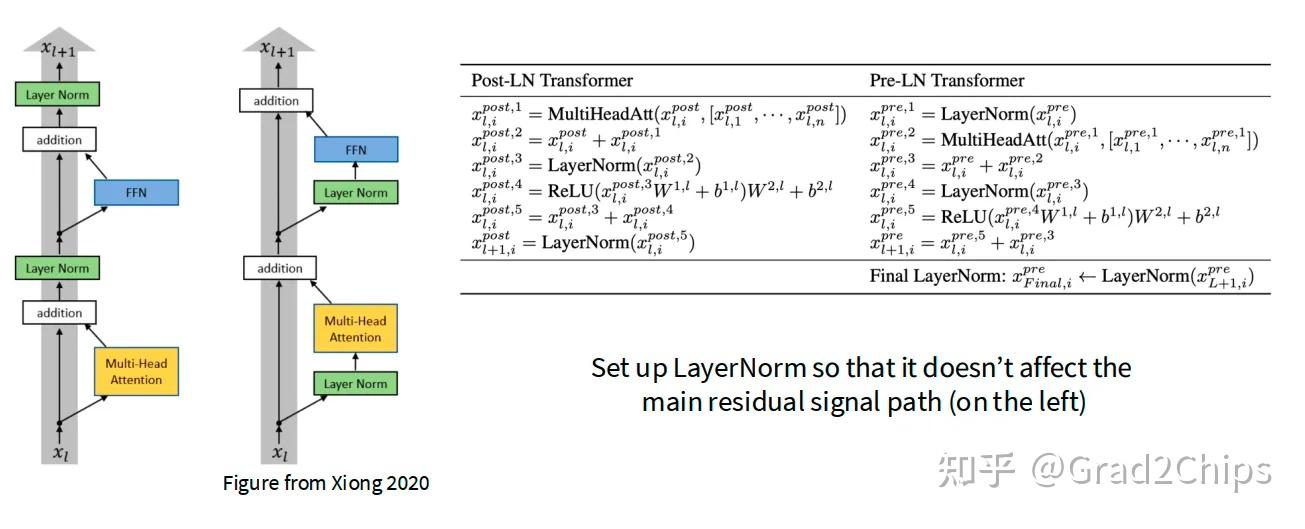 CS336 | Lecture 3 Architecture & Hyperparameter学习笔记 - 知乎