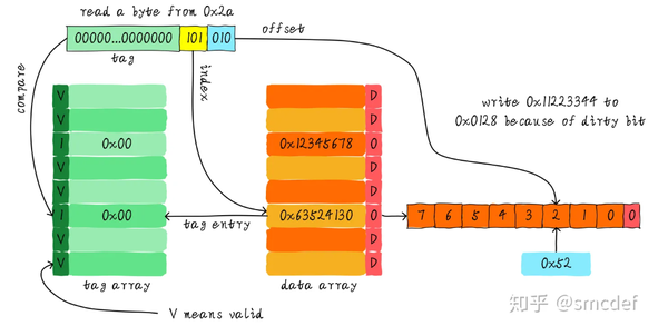 Cache的基础知识 - 知乎