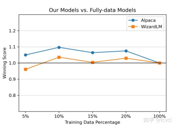 高质量数据From Quantity to Quality Boosting LLM Performance with Self-Guided Data Selection - 知乎