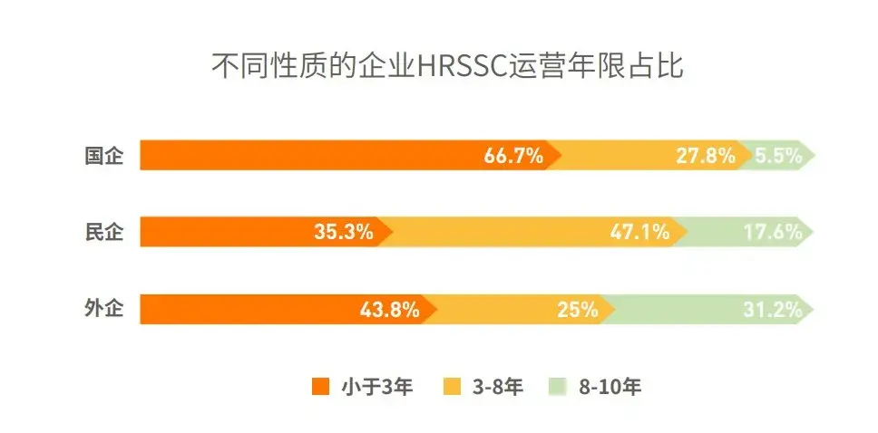新鲜出炉 | 《2024-2025企业HRSSC现状分析与趋势》微调研报告 - 知乎
