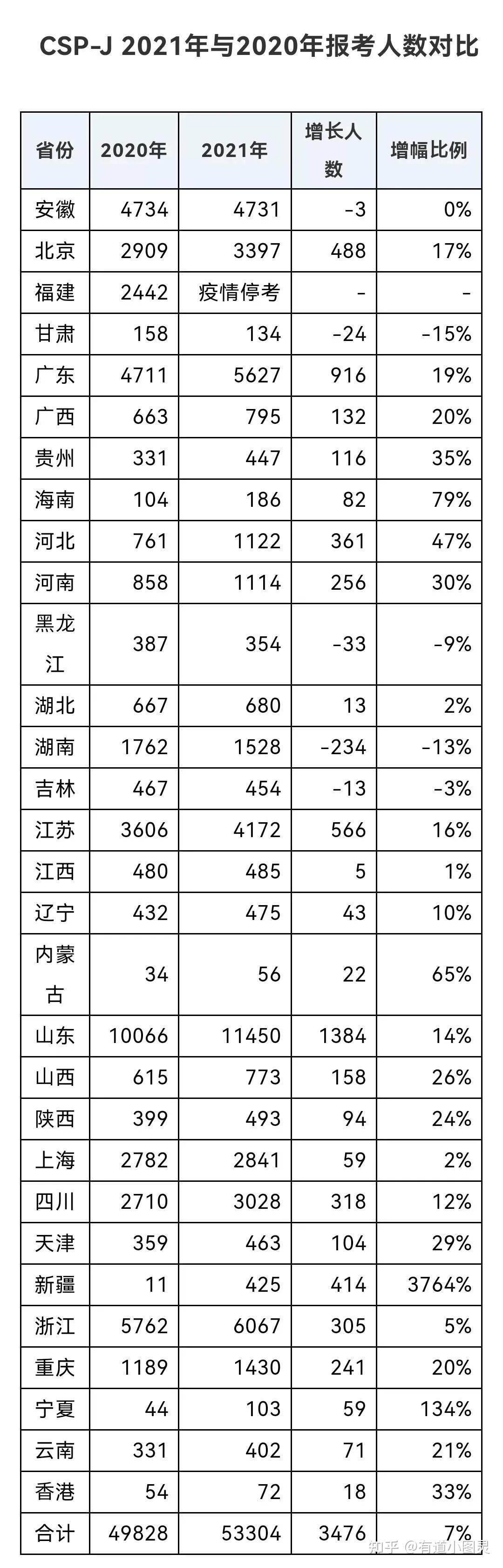 2021年31省市CSP-J/S第一轮认证考试数据分析 - 知乎