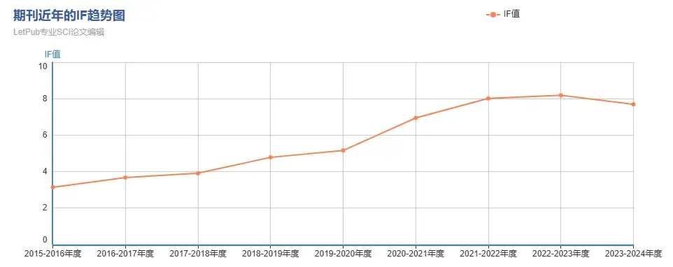 疯了！这本一区Top期刊25年IF还能涨？来看看IJBM的来时路！ - 知乎