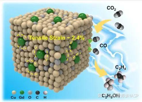 【DFT+实验】JACS：Gd1/CuOx高效催化CO2制C2+产物 - 知乎