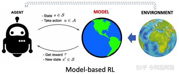 简单理解2：Model-Based强化学习 - 知乎