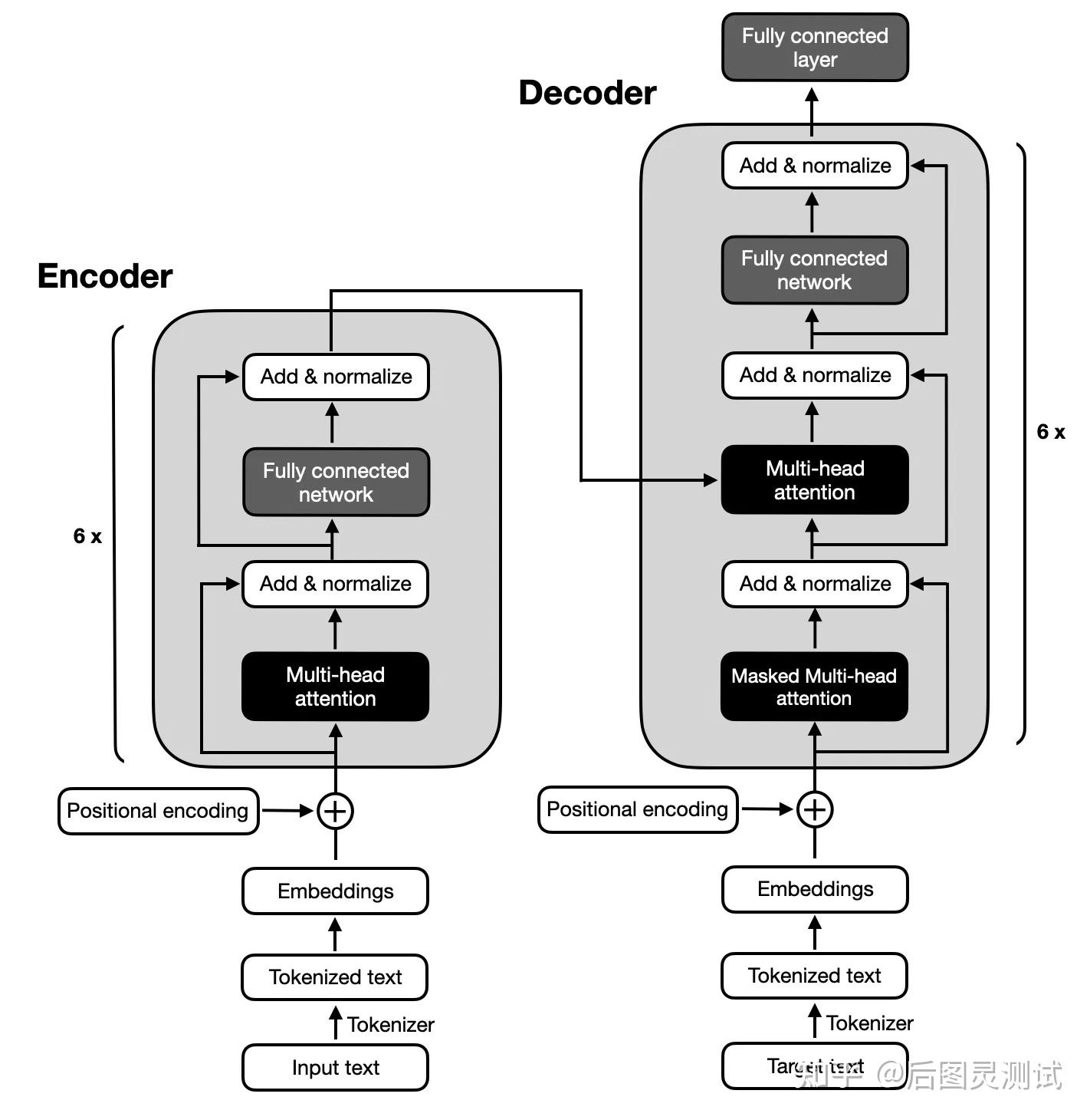 LLM的3种架构：Encoder-only、Decoder-only、encode-decode - 知乎