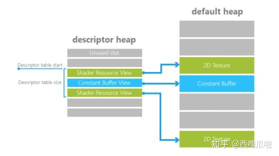 DX12封装杂记：Descriptor及DescriptorHeap - 知乎