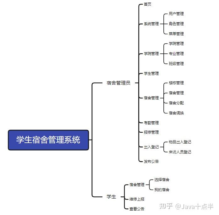 计算机毕业设计—学生宿舍管理系统 知乎 