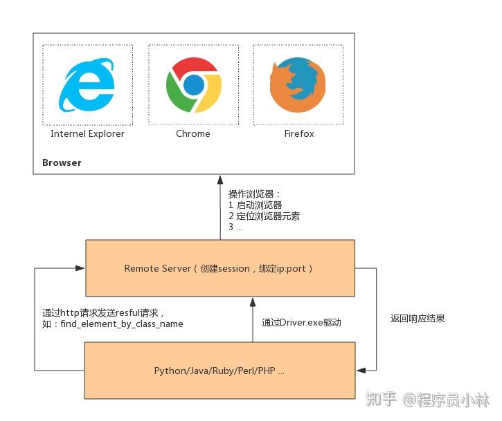浅析Selenium-WebDriver - 知乎