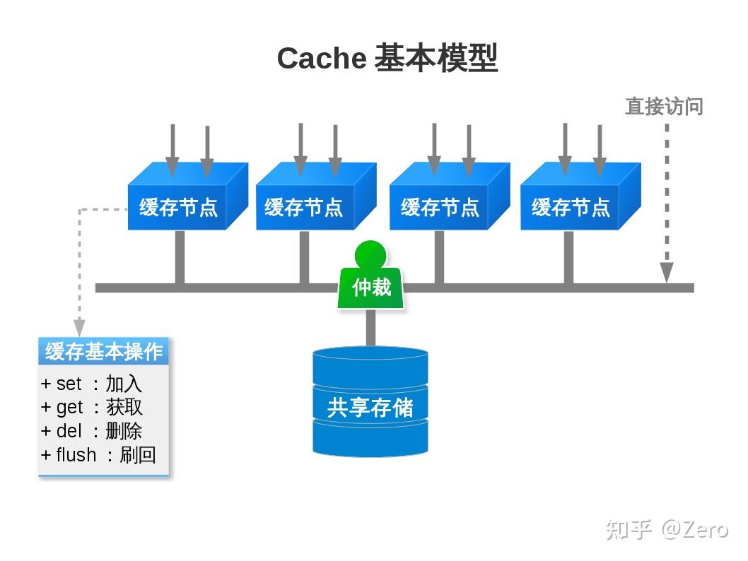 [转载] 缓存技术及算法策略简介 - 知乎