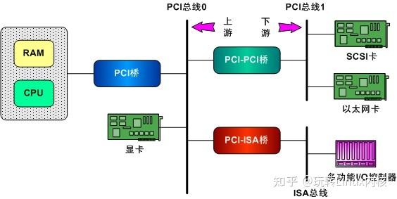 深入探索Linux PCI驱动框架：从原理到实践 - 知乎