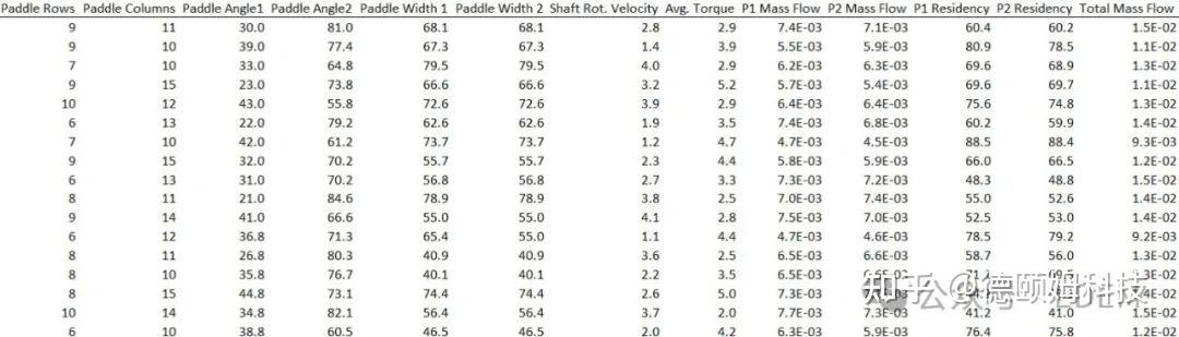 EDEM-HyperStudy：机器学习与仿真相结合，实现散装固体混合优化 - 知乎