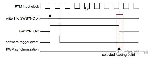 S32K144 FTM PWM更新机制 - 知乎