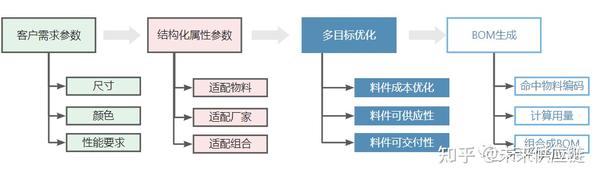 SCOR DS之【动态生成BOM】 - 知乎