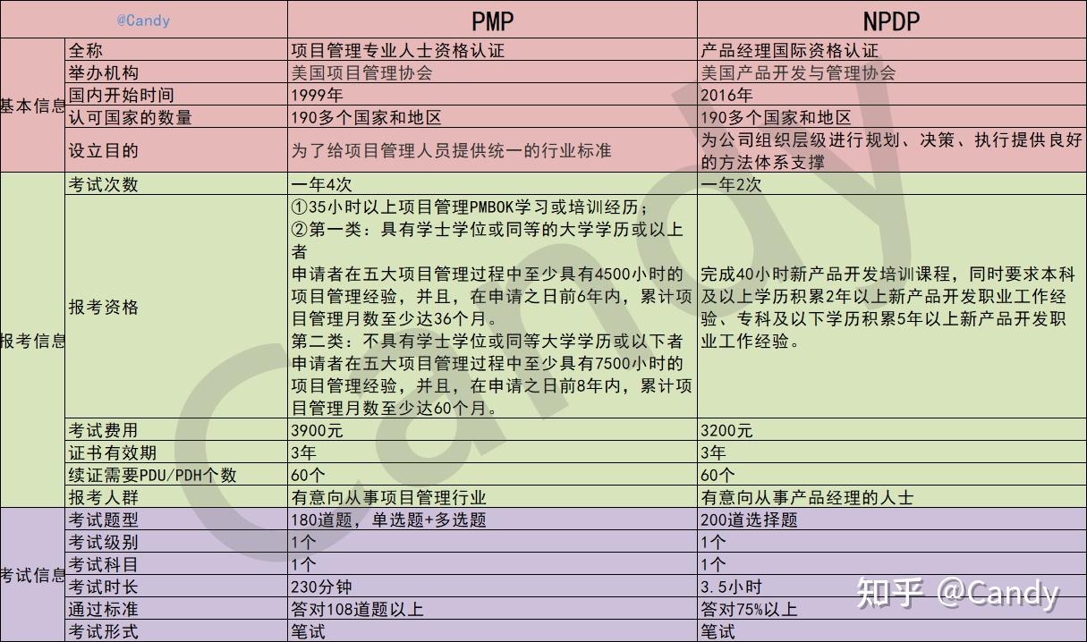 考了PMP，还要考ACP和NPDP吗？