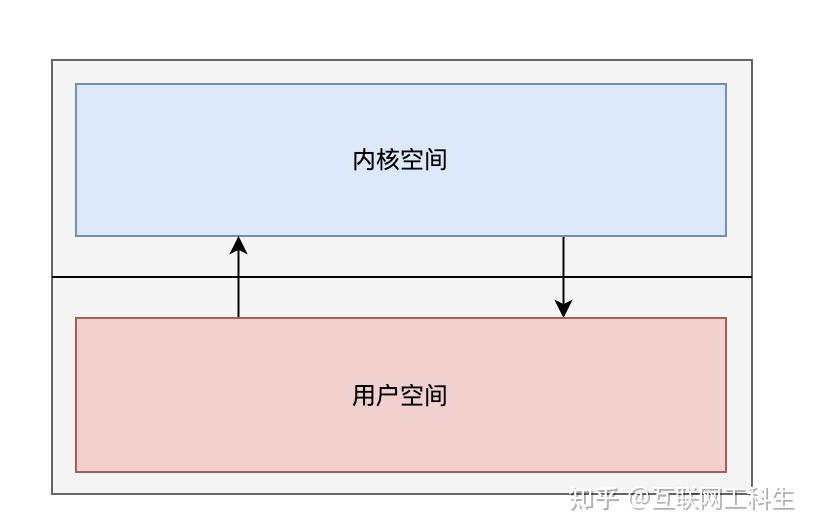 今天我们来聊Java IO模型，BIO、NIO、AIO三种常见IO模型 - 知乎