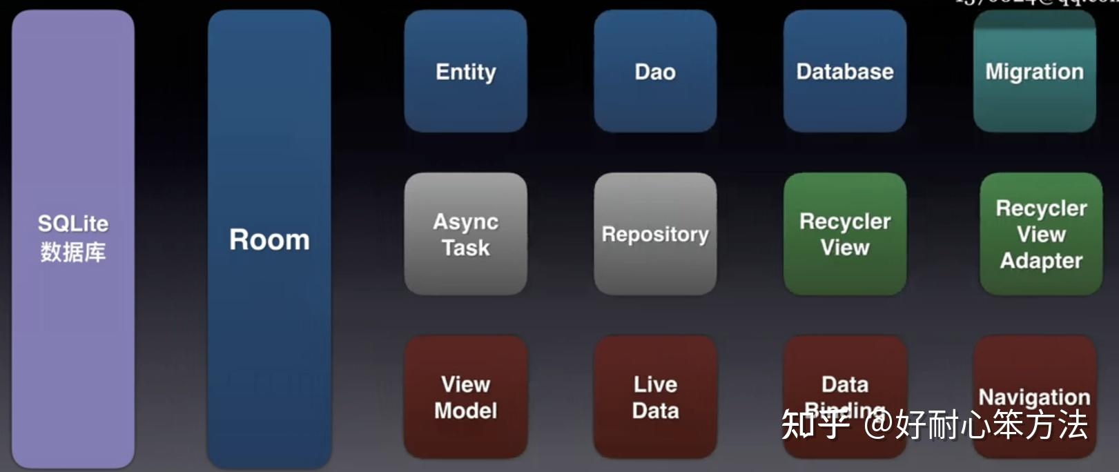 介绍android的room - 01 - 知乎