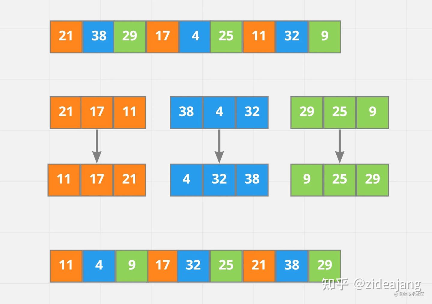 算法由浅入深—希尔排序算法(shell sort) - 知乎