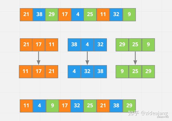 算法由浅入深—希尔排序算法 Shell Sort 知乎