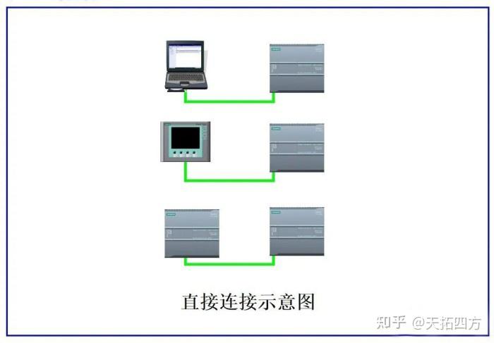 西门子S7-1200 CPU网络通信方式分享 - 知乎
