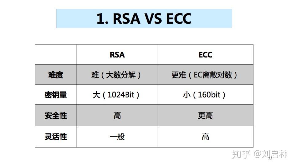 椭圆曲线密码体制ECC的概念、原理、公式推导及应用 - 知乎