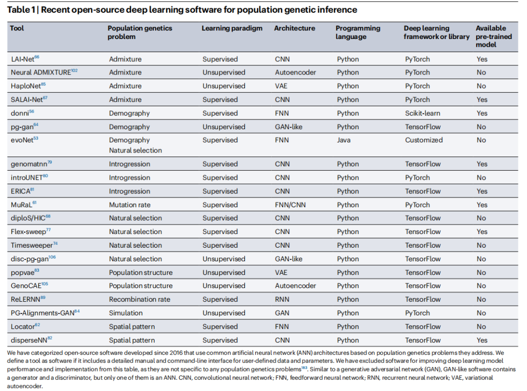 Nat. Rev. Genet. | 深度学习为种群遗传学带来新机遇 - 知乎