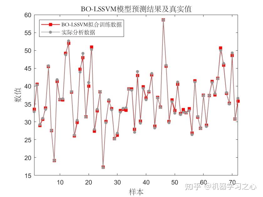 回归预测 | MATLAB实现BO-LSSVM贝叶斯优化算法优化最小二乘支持向量机数据回归预测 - 知乎