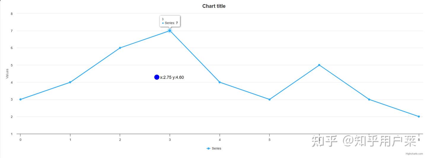 HighCharts 画个圈跟随鼠标移动，单击时保存数据，标签为坐标轴 - 知乎