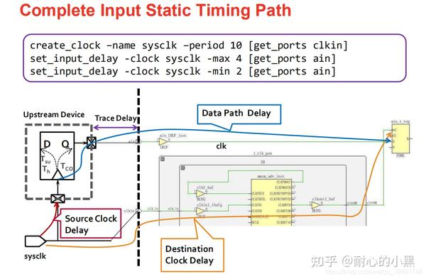 输入延时（Input Delay）与输出延时（Output Delay） - 知乎