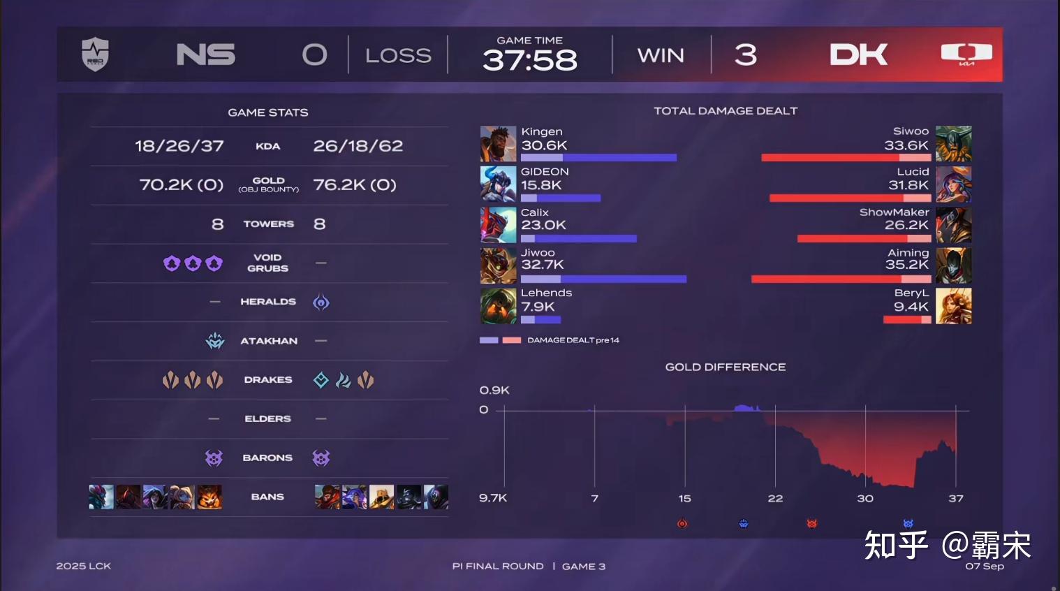 LCK入围赛：Showmaker过关，DK横扫NS，晋级季后赛 - 知乎