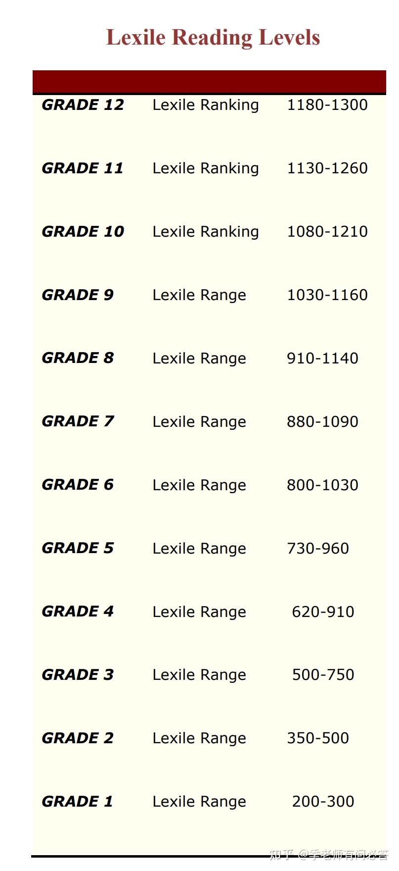 蓝思和SR(AR ATOS)、LearningAZ(Raz)水平测试与之间换算图表 - 知乎