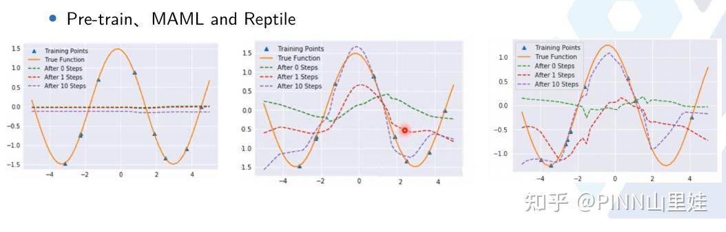 元学习入门详解（MAML算法及Reptile算法复现） - 知乎