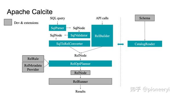 Apache Calcite系列（一）：整体流程解析 - 知乎