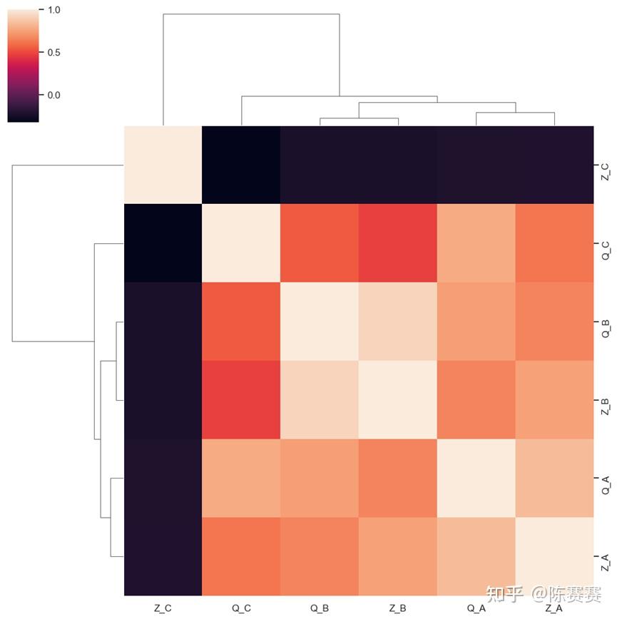 用 Python 对多维数据进行相关性分析 - 知乎
