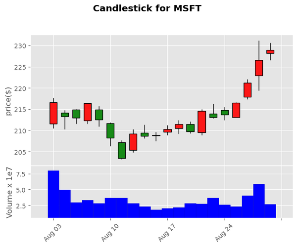 Python数据可视化：如何用mplfinance创建蜡烛图 - 知乎