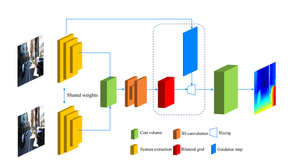 Bilateral Grid Learning for Stereo Matching Networks论文解读 - 知乎