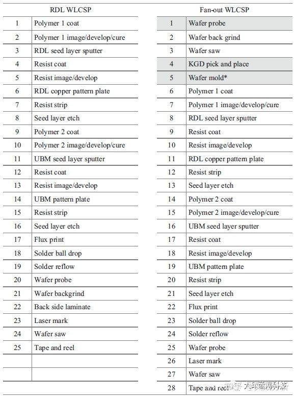 WLCSP晶圆级芯片封装技术 - 知乎