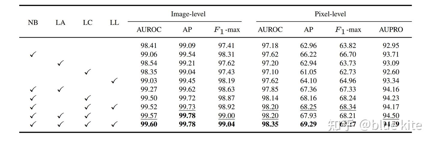 【异常检测】Dinomaly: The Less Is More Philosophy in Multi-Class Unsupervised ...