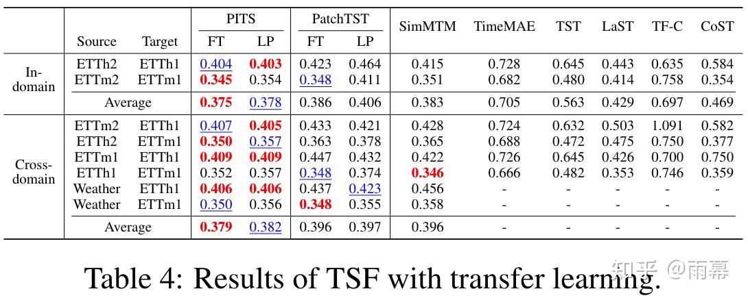 《Learning to Embed Time Series Patches Independently》 论文翻译+解读 - 知乎