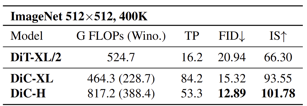 扩散模型解读 (二十二)：DiC：重新思考扩散模型中的 3×3 卷积 - 知乎