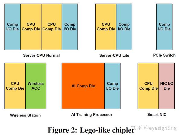 【芯片论文】华为NoC-Chiplets：适用于异构 Chiplet 的应用定义片上网络：实施视角 - 知乎