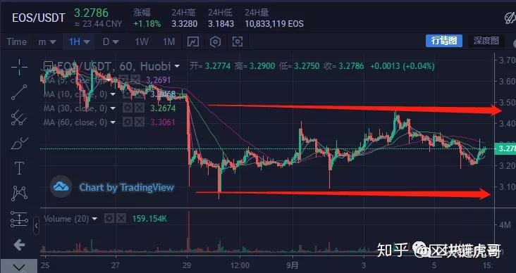 要学会和时间做朋友，BTC LTC ETH EOS,9月6号行情分析 - 知乎